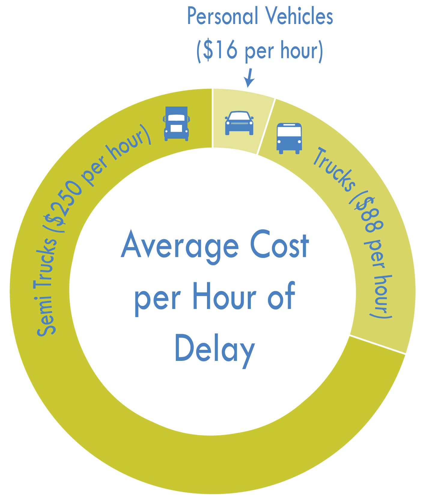 Strategic Freight Plan Intent – Freight Moves Tampa Bay